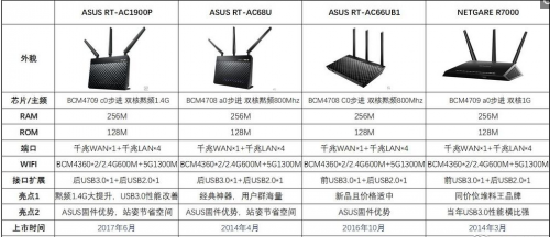 ASUS RT-AC1900P和RT-AC68U比起来，进步在哪里？_路由器讨论区（网络与网络设备讨论）_硬件区 卡饭论坛 - 互助分享 ...